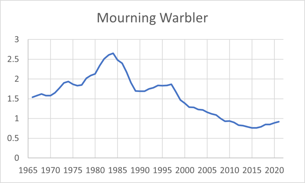 Mourning Warbler - NH Audubon